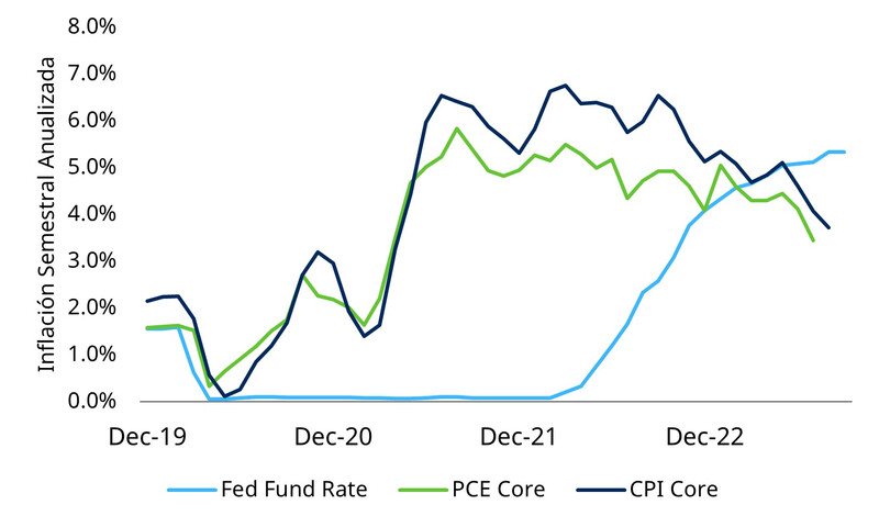 Inflación CPI y Vísperas del FOMC
