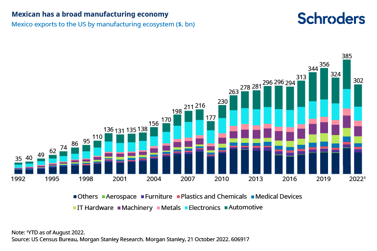 What’s behind the Mexican wave of optimism?