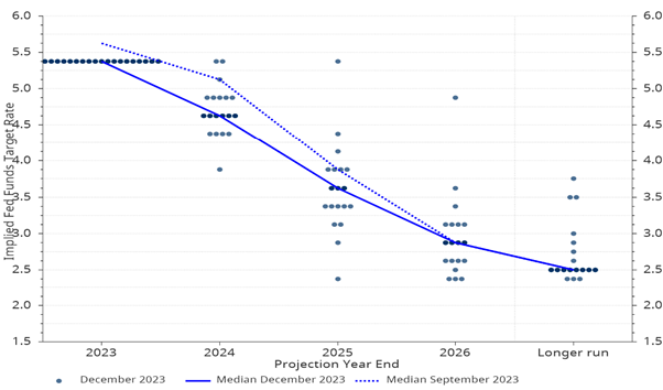 Markets may be too optimistic about the scale of future US interest ...