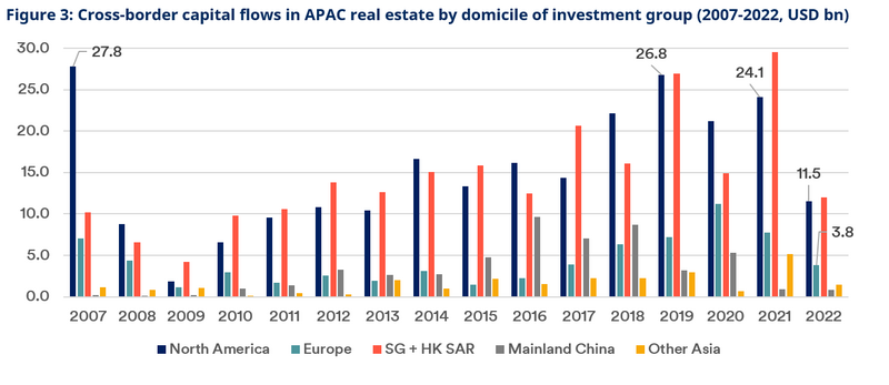 How will US dollar strength affect APAC property markets?