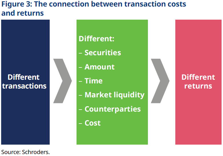 Transaction costs explored