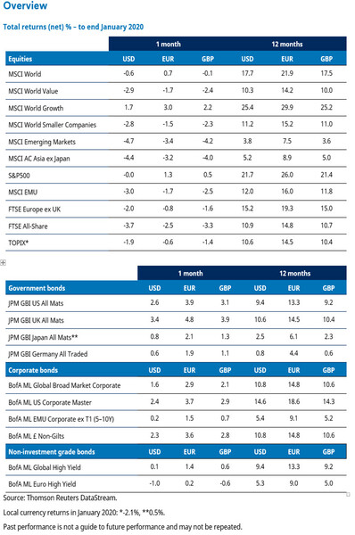 Monthly markets review - January 2020