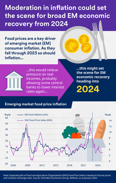 Infographic: A snapshot of the global economy in January 2023