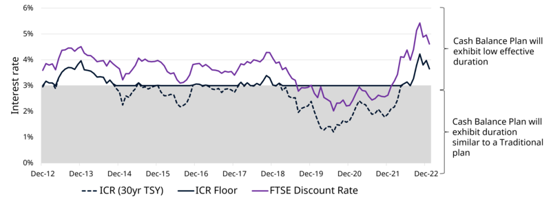 A balancing act: Managing cash balance liabilities in a higher rates regime