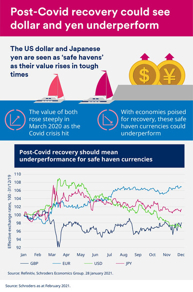 Infographic: A snapshot of the world economy in February 2021
