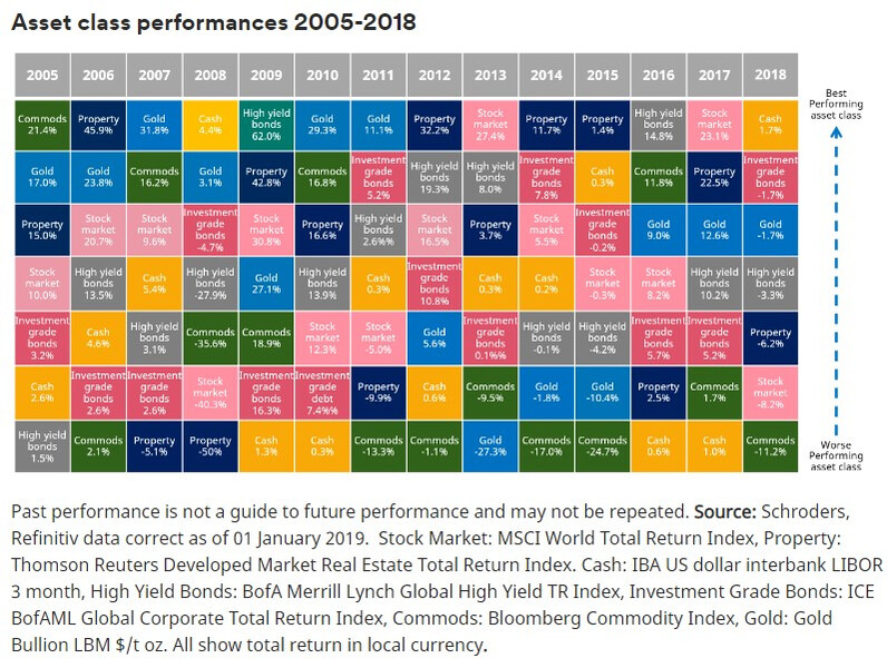 Diversification: not putting all your eggs in one basket