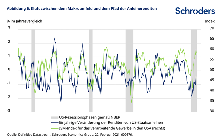 Tanzen das Makroumfeld und die Märkte nach der gleichen Melodie?