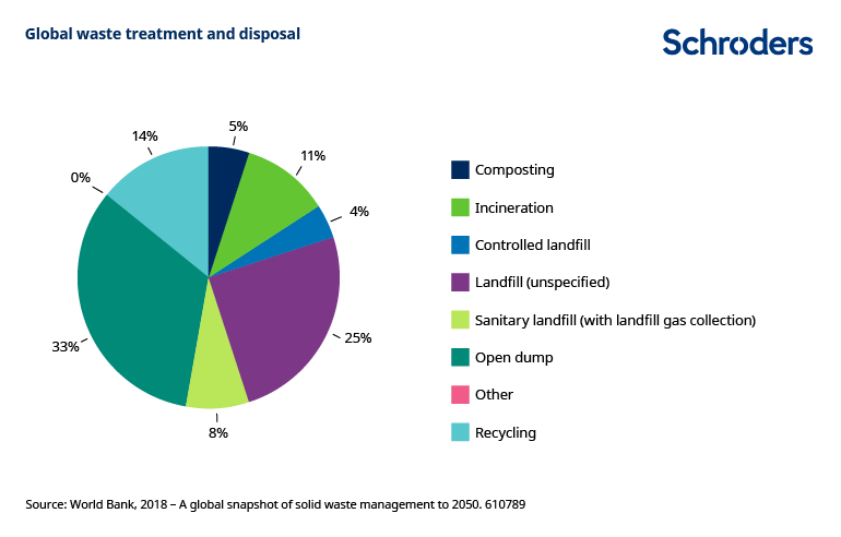 What happens to waste in a circular economy?