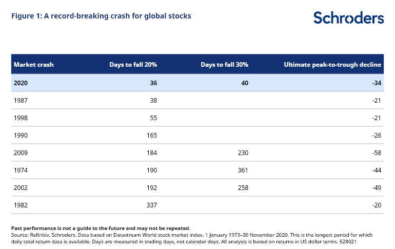 How the 2020 global share slump and recovery ranks in history