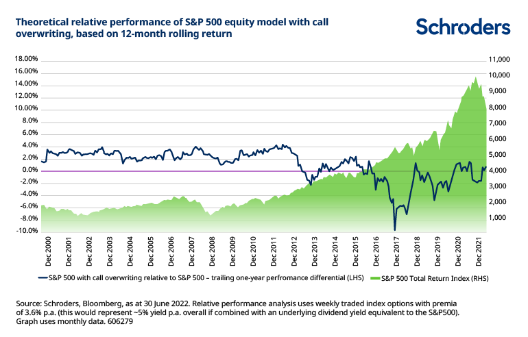 What is call overwriting and why could it prove attractive in an ...