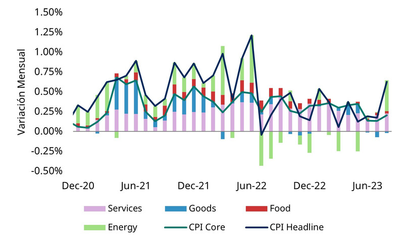 Inflación CPI y Vísperas del FOMC