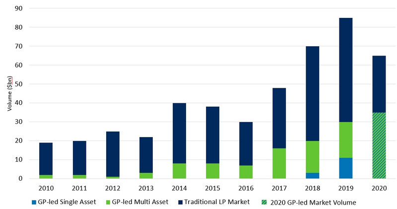 The value of co-investment and secondaries, and why GPs are growing ...