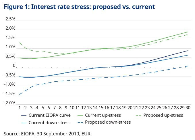 Investment regulation for insurers in 2020