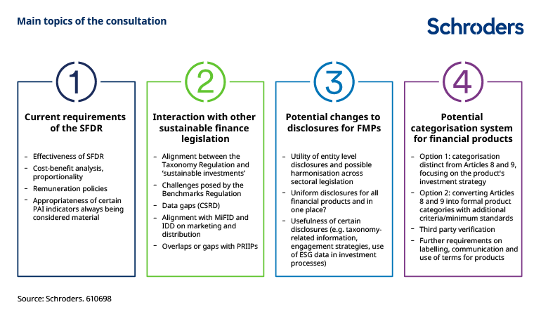 Reality check: What does the SFDR consultation mean for investors?