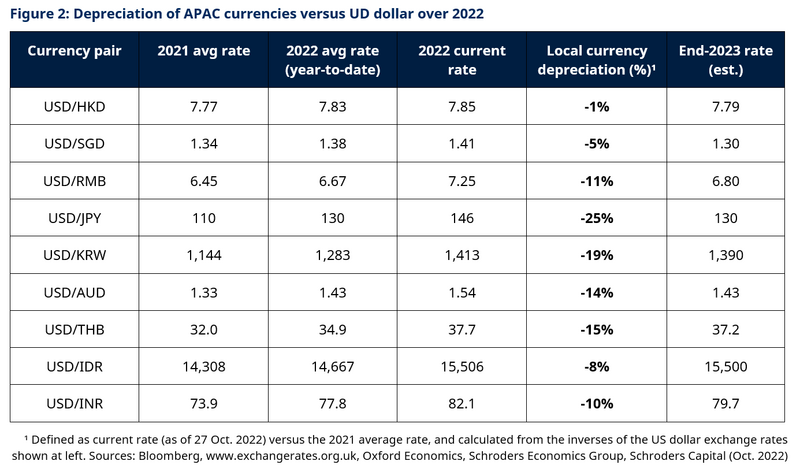 How will US dollar strength affect APAC property markets?