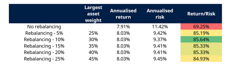 Portfolio rebalancing in multi-asset funds