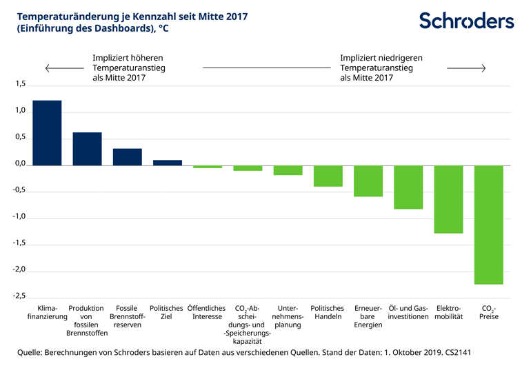 Das Climate Progress Dashboard: Untätigkeit erhöht das Risiko für ...