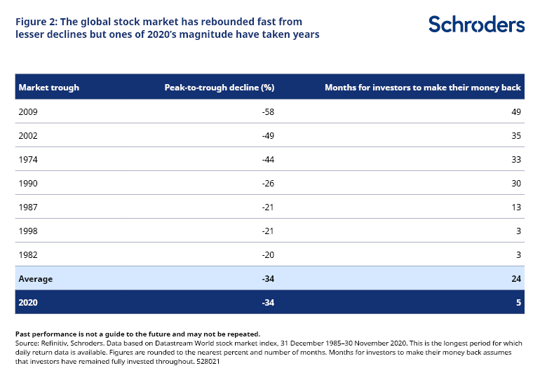 How the 2020 global share slump and recovery ranks in history