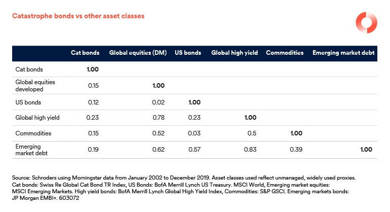 How to build dependable diversification with insurance-linked securities