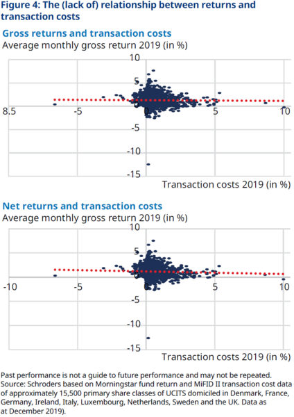 Transaction costs explored