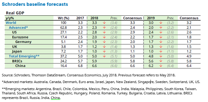 Growth to slow as trade wars escalate
