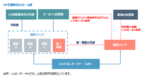 GP主導セカンダリー取引の複雑性プレミアム