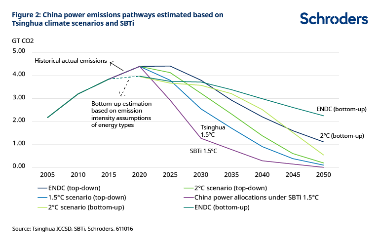 Is China’s power sector on track to meet decarbonisation goals?