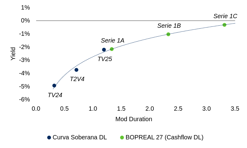 BOPREAL 2027 – Serie 1