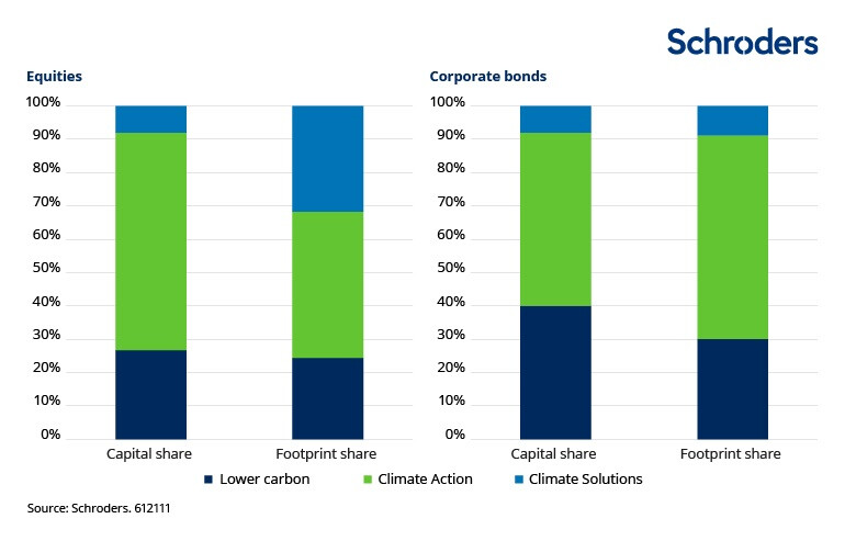 Decarbonisation: a net zero blueprint for your whole portfolio
