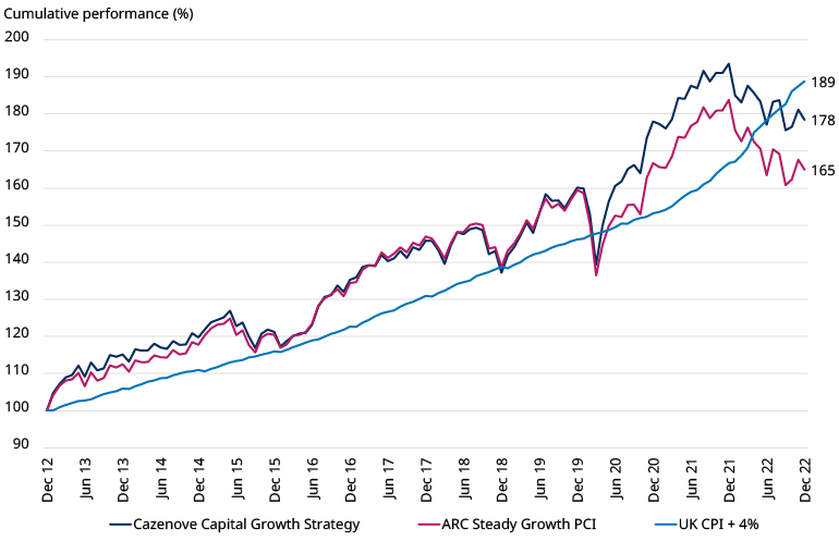 Investing in the decade ahead