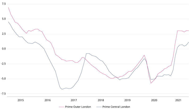 Why the world’s wealthy are still buying homes in London