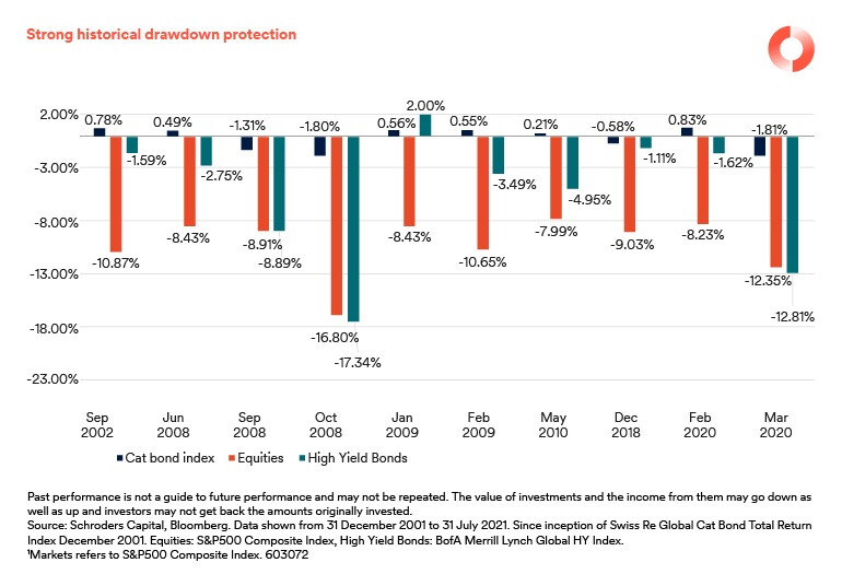 How to build dependable diversification with insurance-linked securities