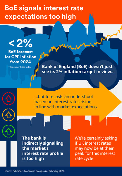 Infographic: A snapshot of the global economy in February 2023
