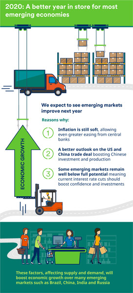 Infographic: A snapshot of the world economy in December 2019
