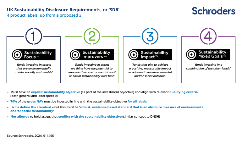 SFDR and SDR: The key sustainable regulation updates for 2024