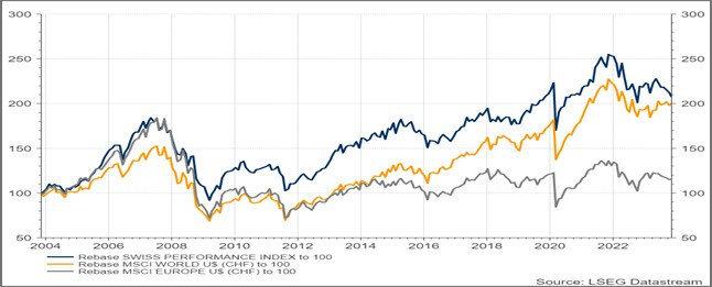Swiss stock market outlook 2024