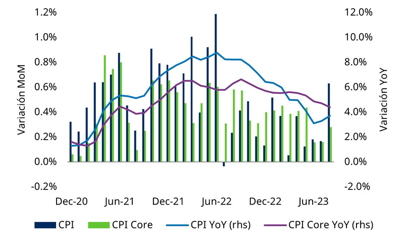 Inflación CPI y Vísperas del FOMC