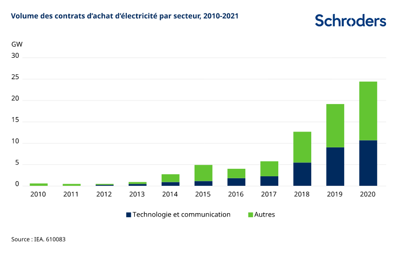 Révolution de l’IA : quel impact environnemental