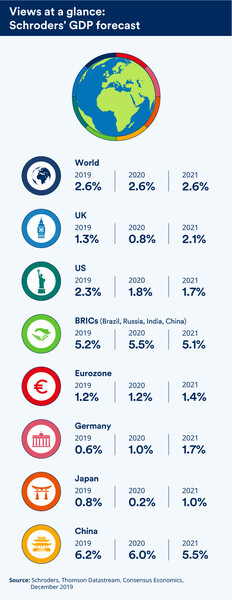 Infographic: A snapshot of the world economy in December 2019