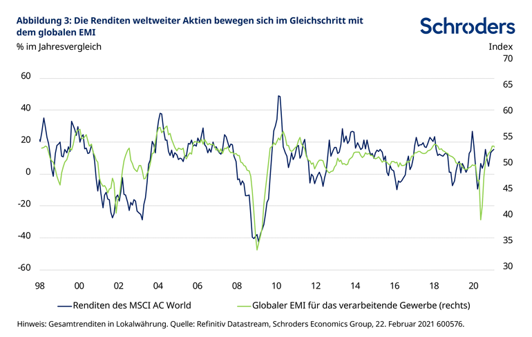 Tanzen das Makroumfeld und die Märkte nach der gleichen Melodie?