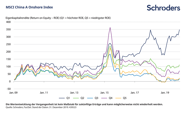 Chinesische A-Aktien als Anlagechance