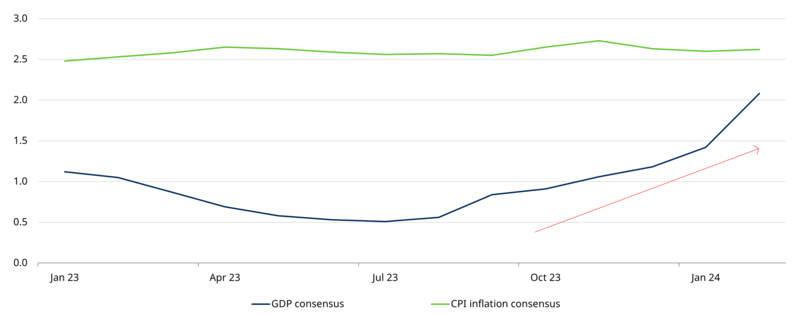 Schroders Economics Lens Q1 2024