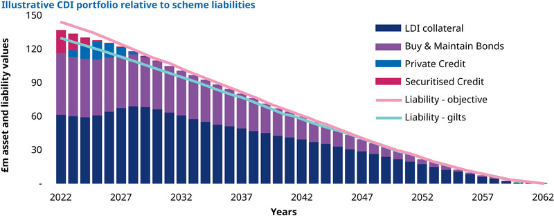 Time for Defined Benefit (DB) Pension Schemes to invest like an insurer?