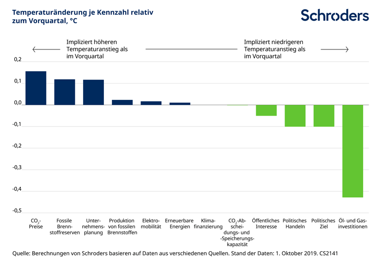 Das Climate Progress Dashboard: Untätigkeit erhöht das Risiko für ...