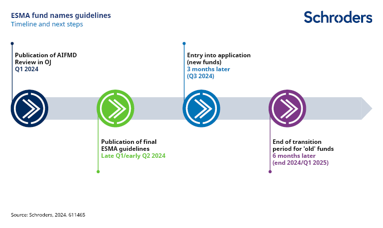 SFDR and SDR: The key sustainable regulation updates for 2024