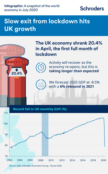 Infographic: A snapshot of the world economy in July 2020