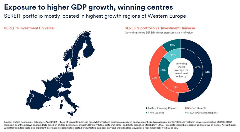Behind the trust: Schroder European Real Estate Investment Trust