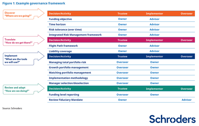 The importance of good governance